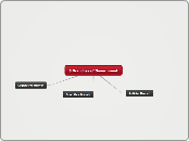 3 Branches of Government - Mind Map