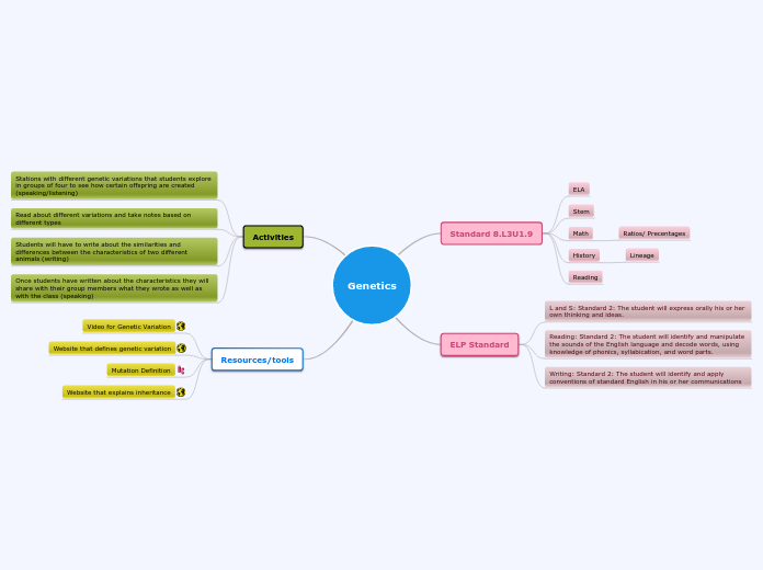 Genetics - Mind Map