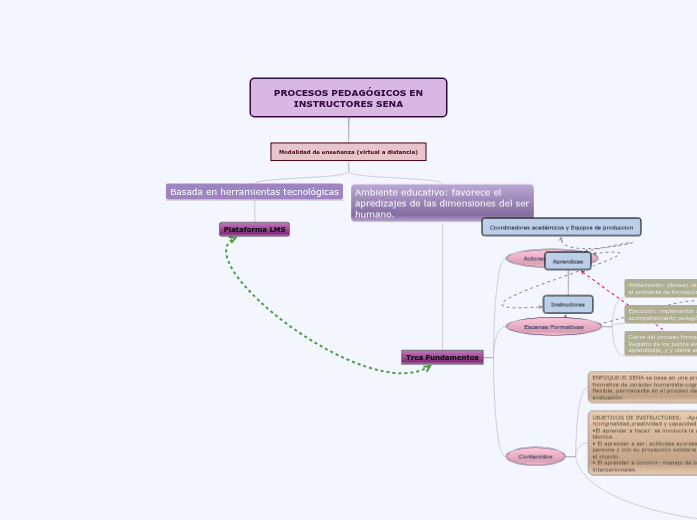 PROCESOS PEDAGOGICOS EN INSTRUCTORES - Mind Map
