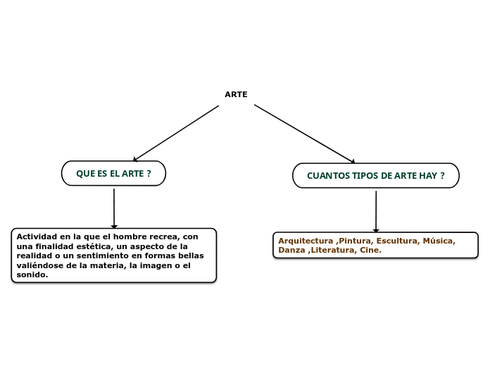 ARTE - Mind Map