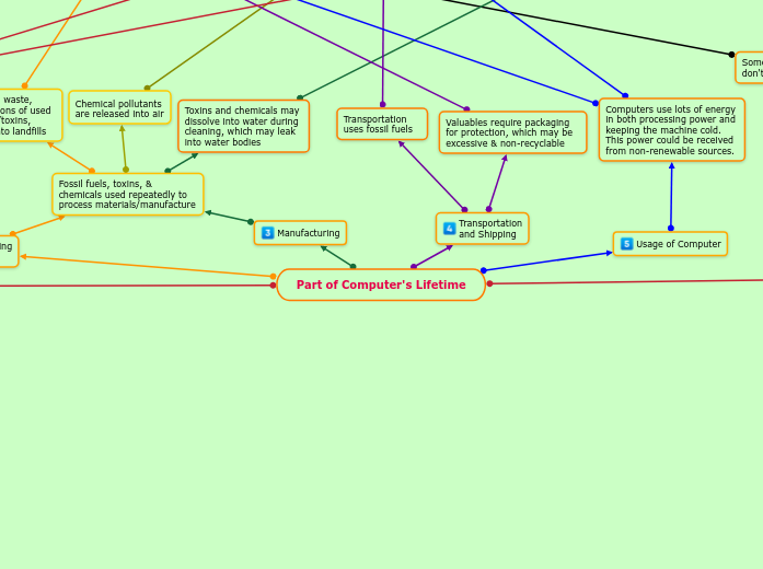 Part of Computer's Lifetime - Mind Map