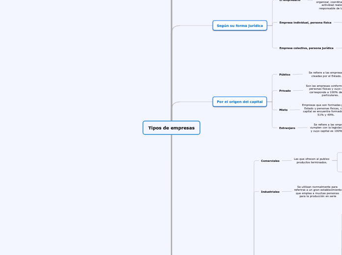 Organigrama - Mind Map