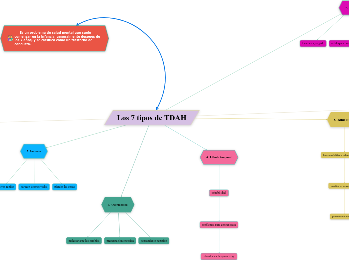 Los 7 tipos de TDAH - Mind Map
