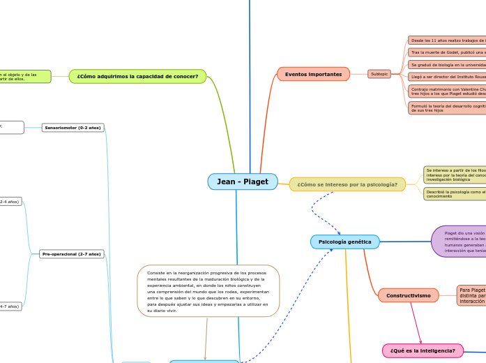 Jean - Piaget - Mind Map