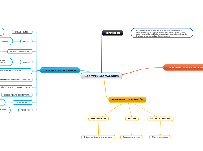 LOS TÍTULOS VALORES - Mind Map