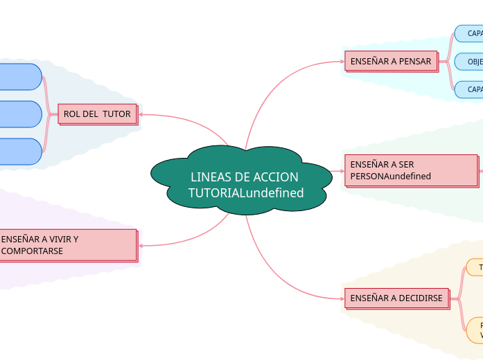 LINEAS DE ACCION TUTORIAL | Mapa mental Mindomo