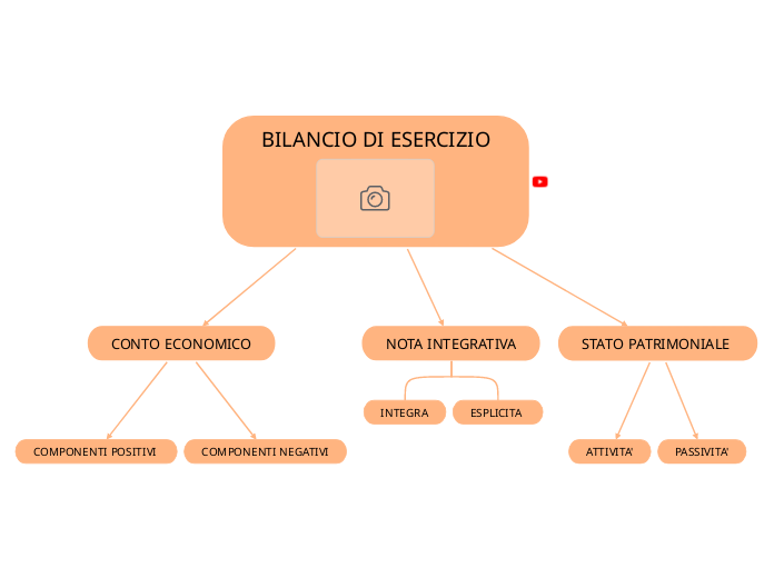 BILANCIO DI ESERCIZIO - Mind Map