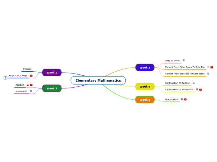 Elementary Mathematics - Mind Map