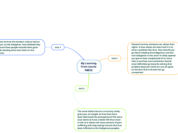 My Learning From course NBE3C - Mind Map