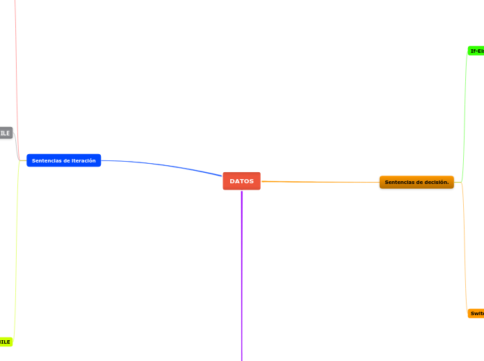 Sentencias de Control de Flujo - Mind Map
