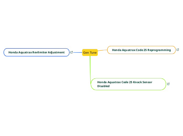 Gen Tune - Mind Map