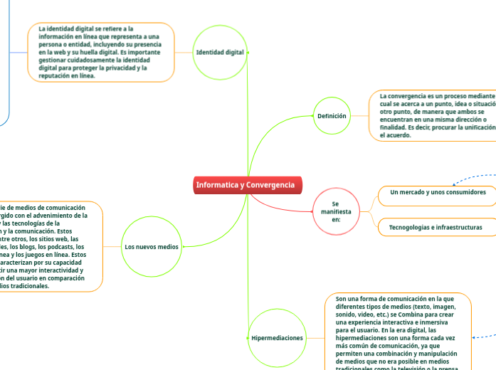 Informatica y Convergencia - Mind Map