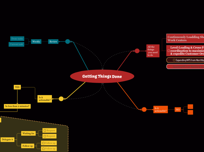 Getting Things Done - Mind Map
