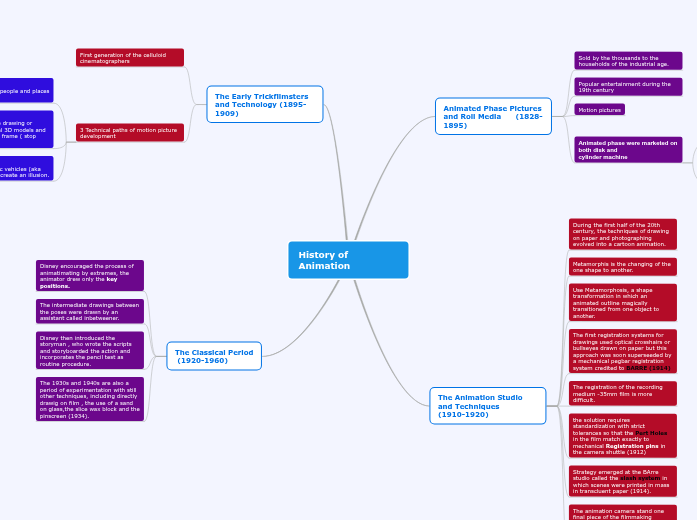 History of Animation - Mind Map