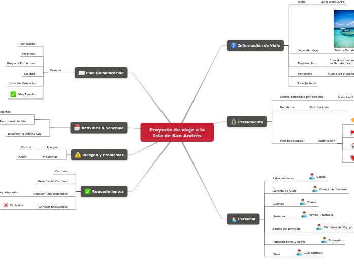 Define a business project - Mind Map