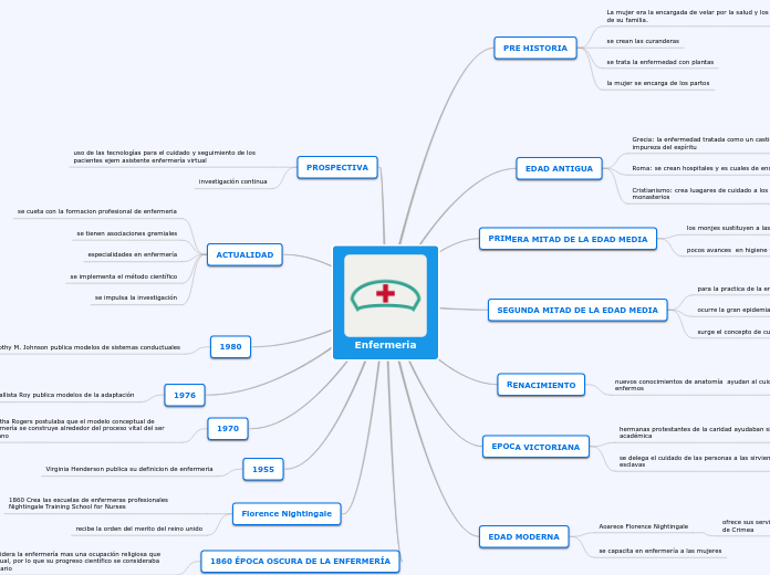 mi profesión - Mind Map