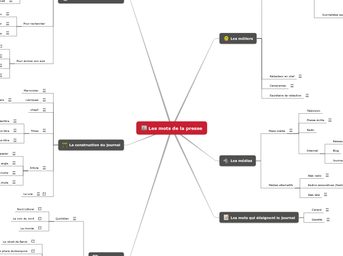 Le journalisme - Mind Map