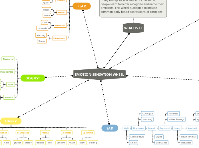 EMOTION-SENSATION WHEEL - Mind Map