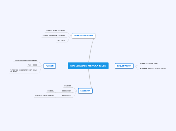 SOCIEDADES MERCANTILES - Mind Map