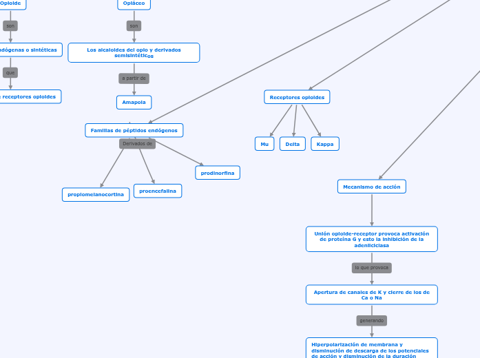 Analgésicos - Concept Map