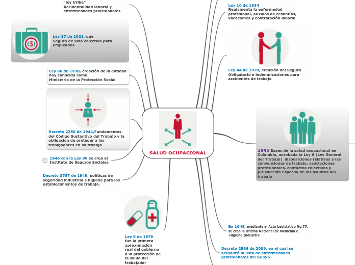 SALUD OCUPACIONAL - Mind Map