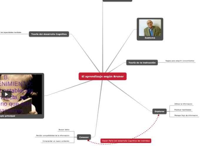 LA Lengua - Mind Map