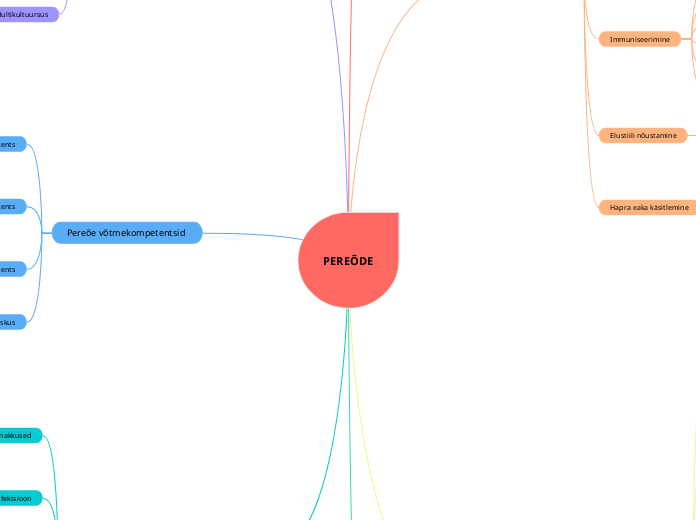 PEREÕDE - Mind Map