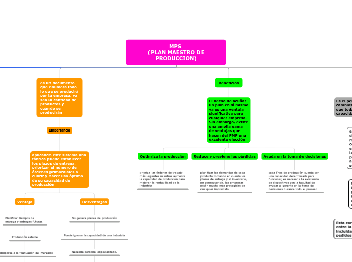 MPS (PLAN MAESTRO DE PRODUCCION) - Mind Map