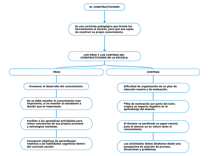 LOS PROS Y LOS CONTRAS DEL CONTRUCTIVISMO ...- Mind Map