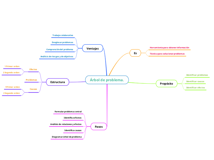 Árbol de problema. - Mind Map