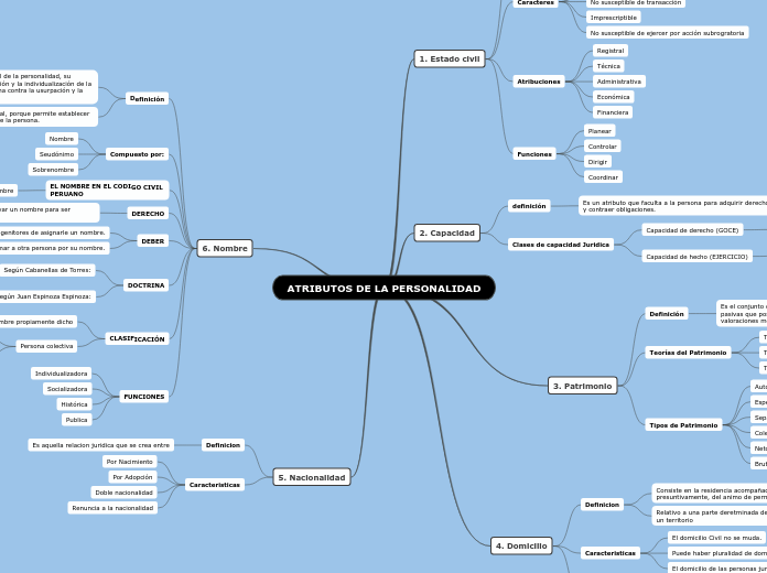 ATRIBUTOS DE LA PERSONALIDAD - Mind Map