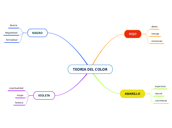 TEORIA DEL COLOR - Mind Map