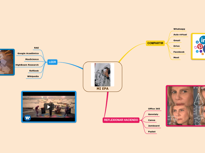 MI EPA - Mind Map