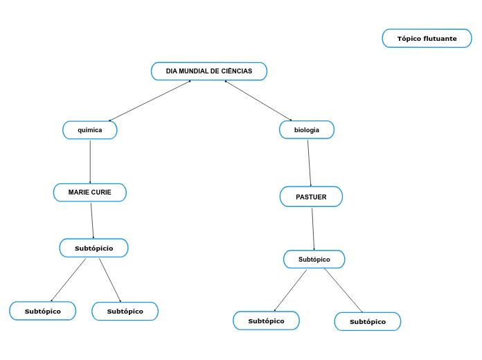 DIA MUNDIAL DE CIÊNCIAS - Mind Map