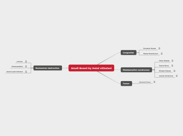 Small Bowel by Hetal vithalani - Mind Map