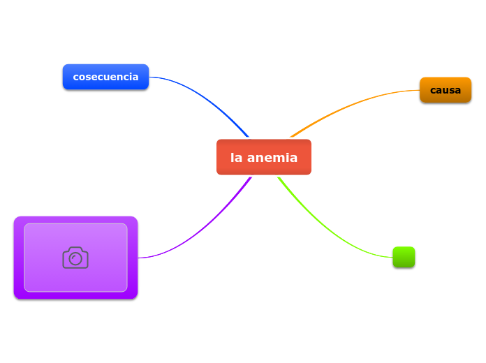 la anemia - Mind Map