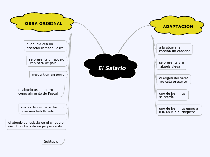 La Coca Cola - Mind Map