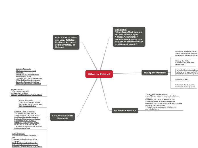 What is Ethics? - Mind Map