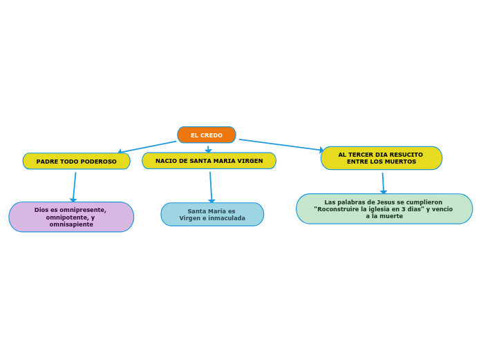 EL CREDO - Mind Map