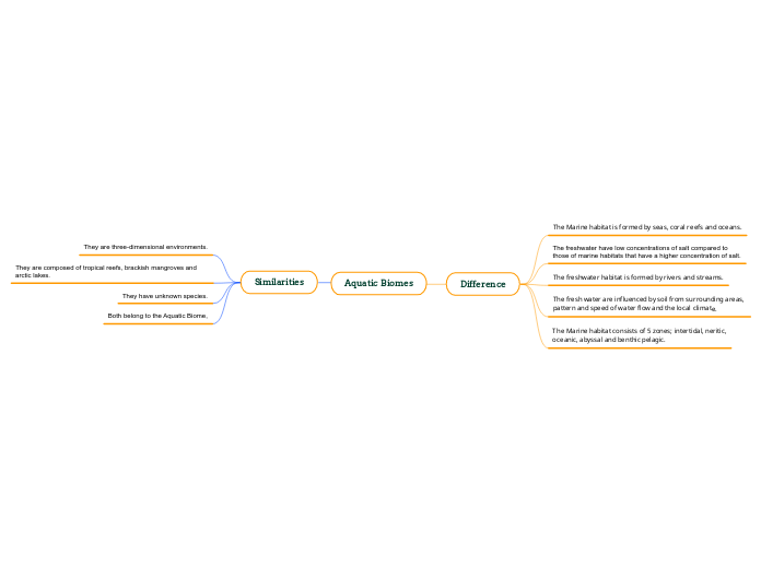 Aquatic Biomes - Mind Map
