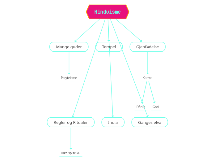 Hinduisme - Mind Map