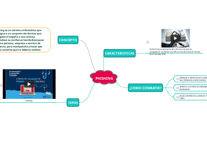 PHISHING - Mind Map