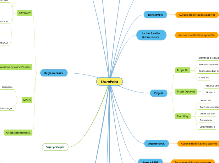 SharePoint - Mind Map