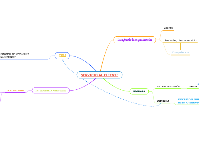 SERVICIO AL CLIENTE - Mind Map