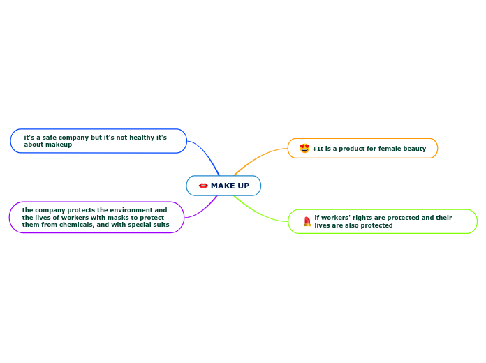 MAKE UP - Mind Map