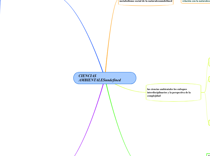 CIENCIAS AMBIENTALES - Mind Map