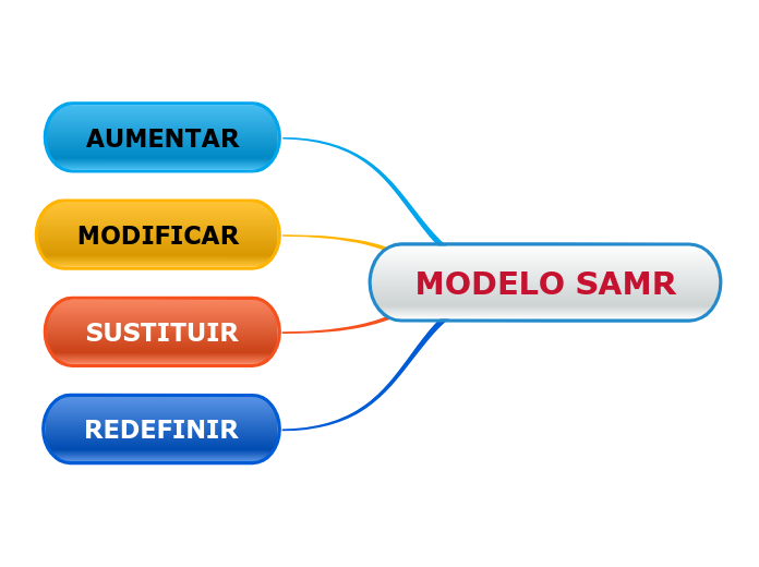 MODELO SAMR - Mind Map