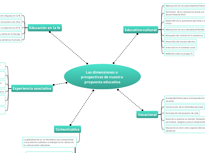 Las dimensiones o prospectivas de nuestra ...- Mind Map