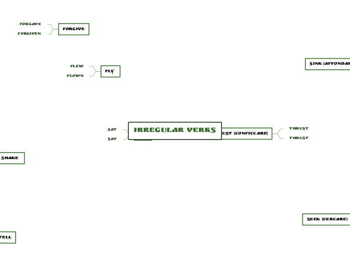 Irregular Verbs In English Mind Map Verbos Irregulares