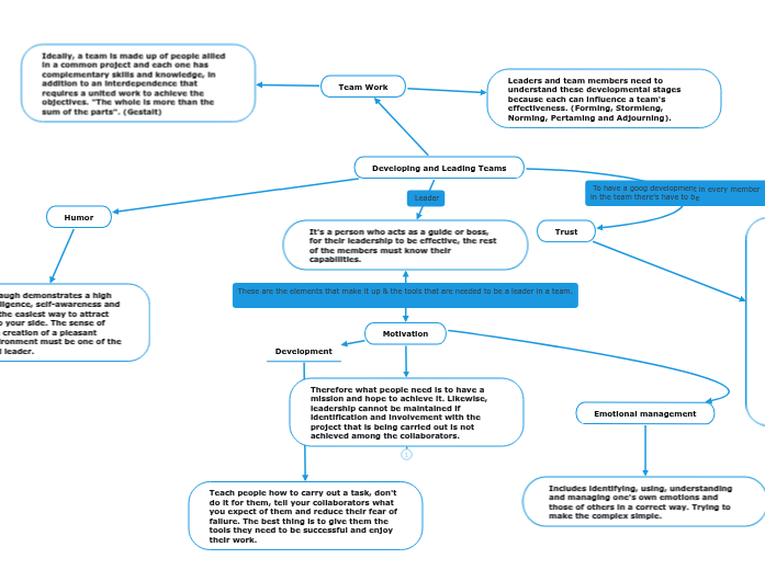Developing and Leading Teams - Mind Map